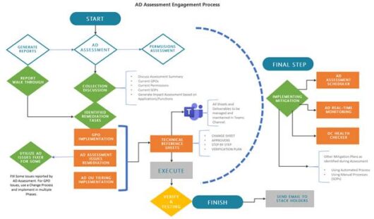 Best CIS Benchmark Assessment Tool - Best Active Directory, M365 CIS ...